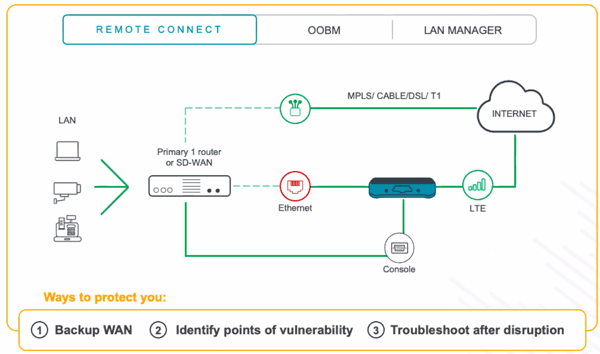 Start the journey to wireless WAN with a failover use case